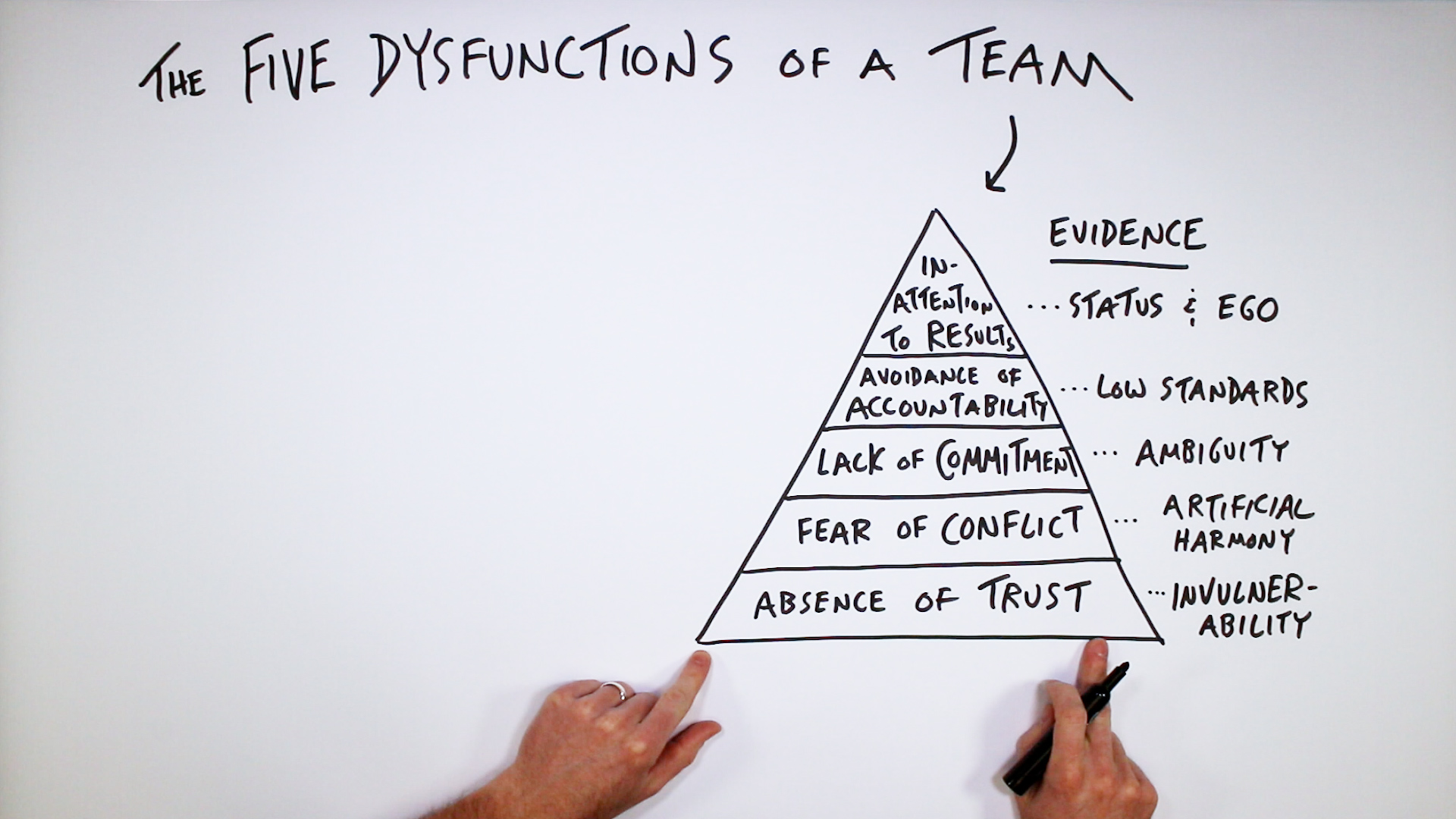 The Five Dysfunctions of a Team (and how to address them) - Verbal to ...