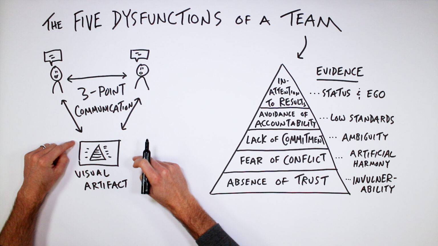 The Five Dysfunctions of a Team (and how to address them) - Verbal to ...