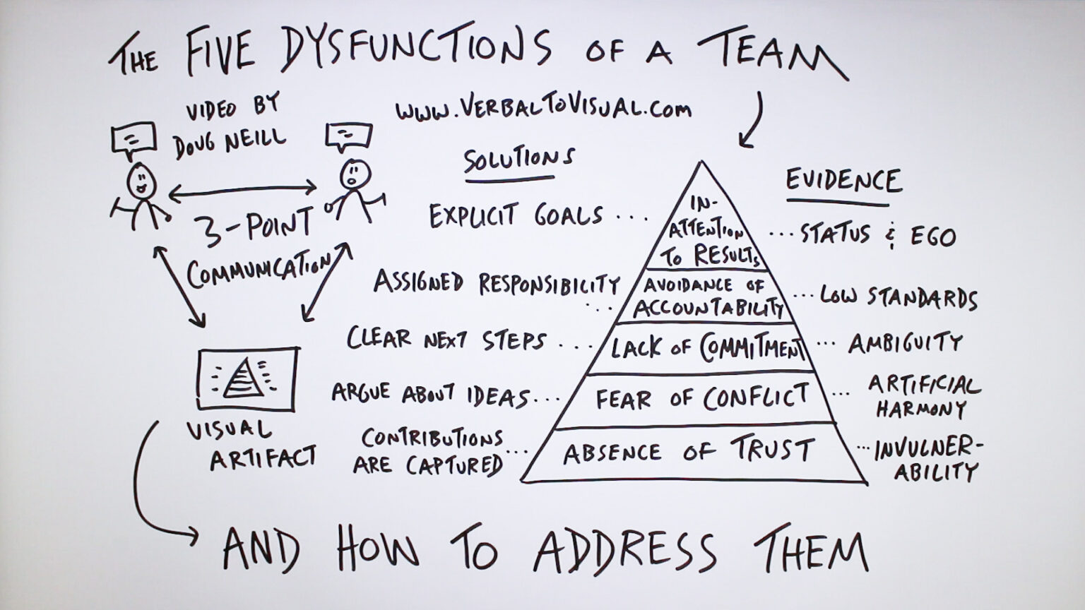 The Five Dysfunctions of a Team (and how to address them) - Verbal to ...