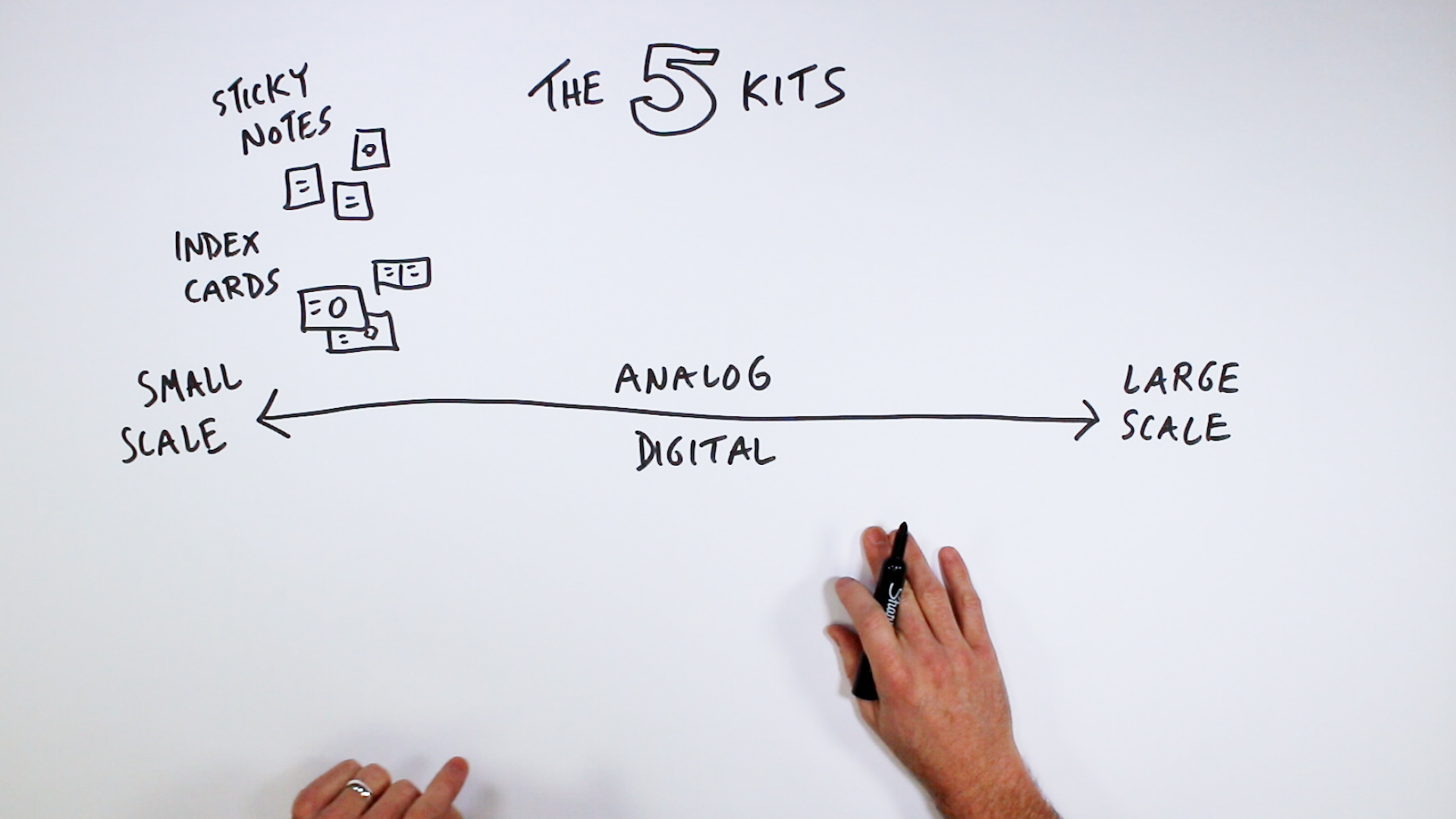 The 5 Kits: Tools for Visual Thinking - Verbal to Visual