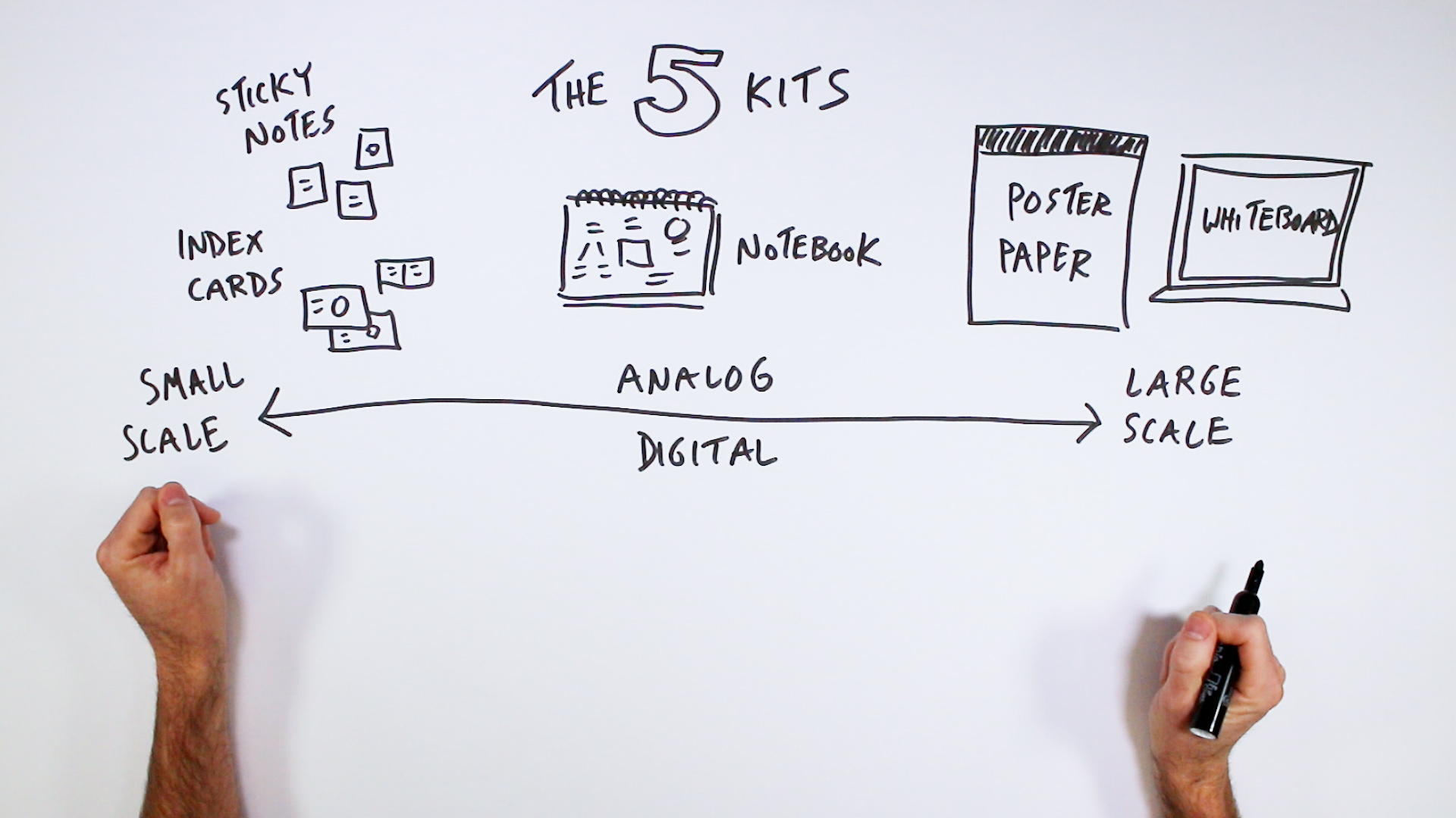 The 5 Kits: Tools for Visual Thinking - Verbal to Visual