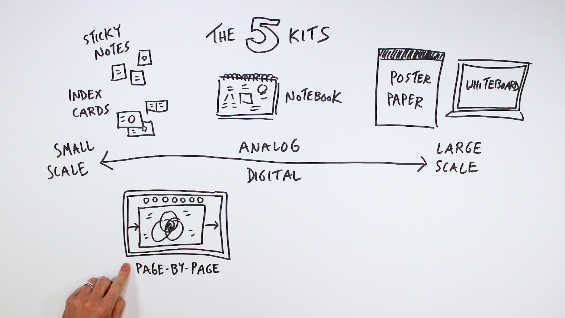 The 5 Kits: Tools for Visual Thinking - Verbal to Visual