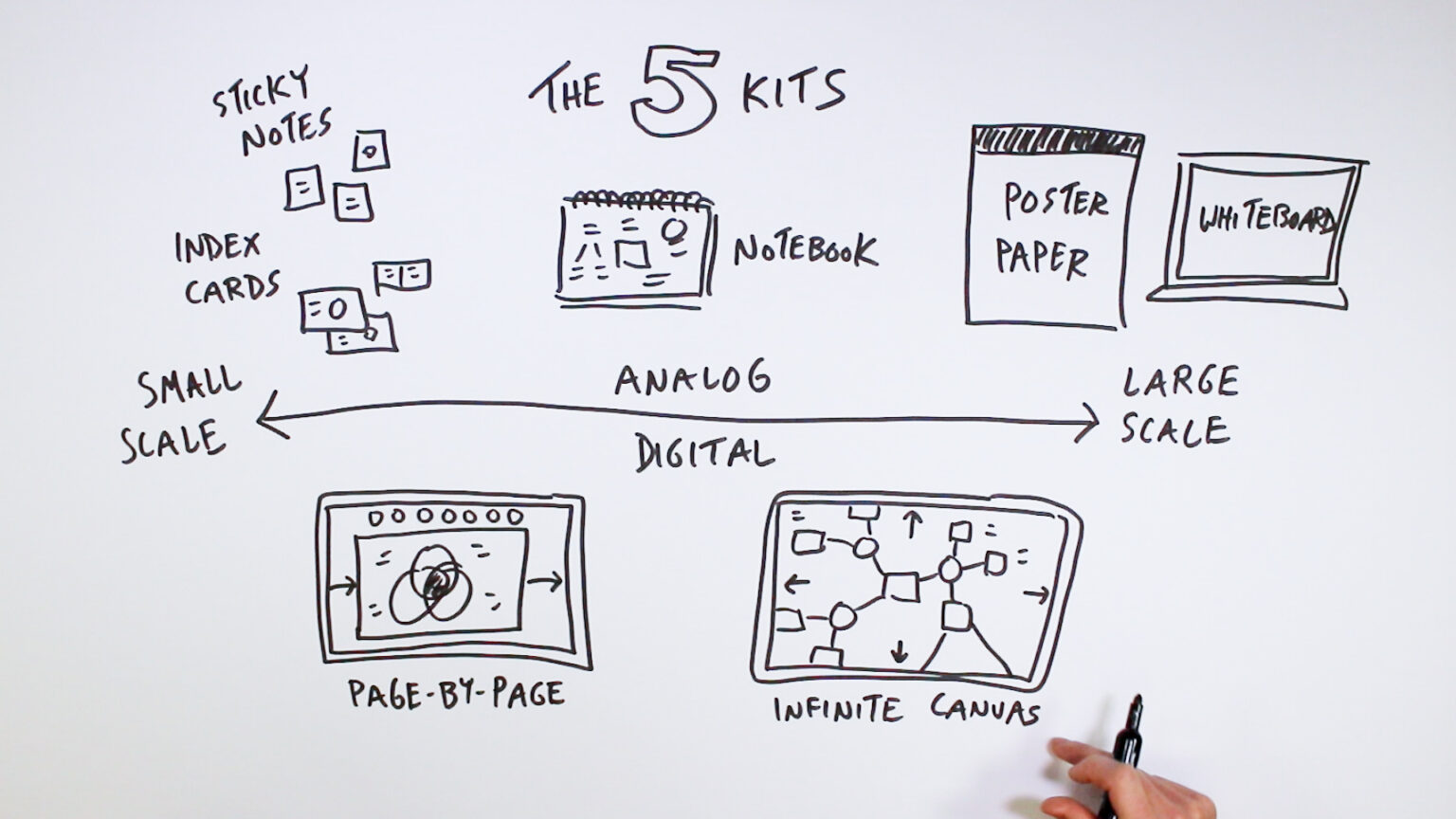 The 5 Kits: Tools for Visual Thinking - Verbal to Visual