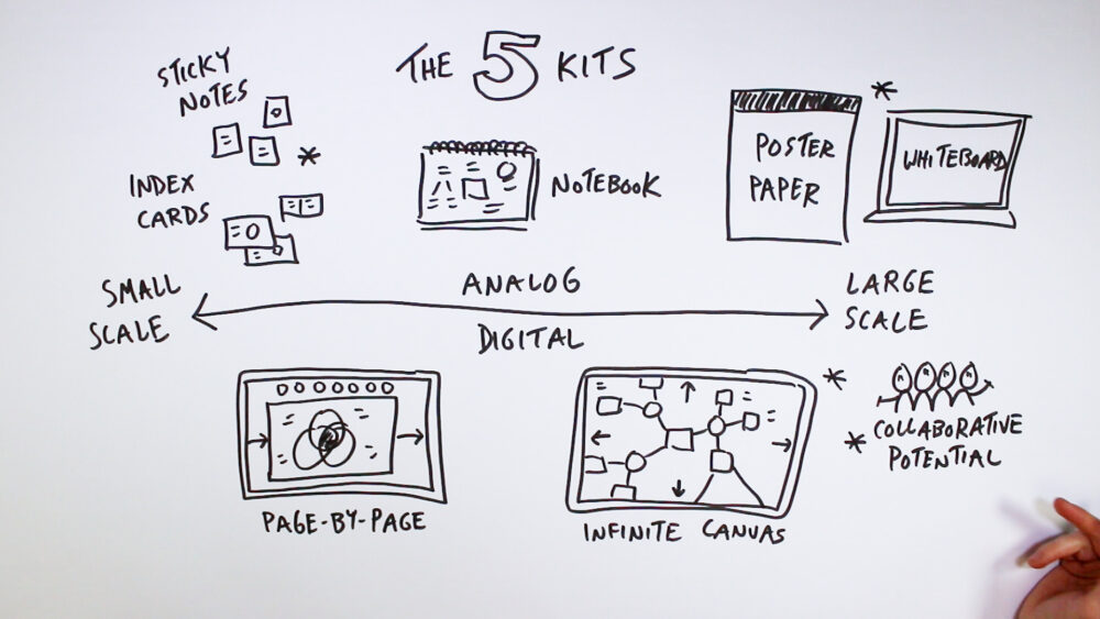 The 5 Kits: Tools for Visual Thinking - Verbal to Visual