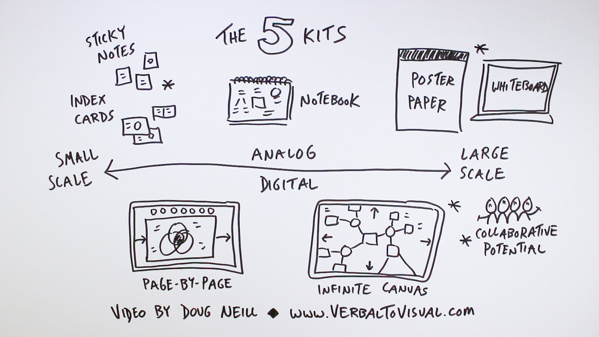 The 5 Kits: Tools for Visual Thinking - Verbal to Visual