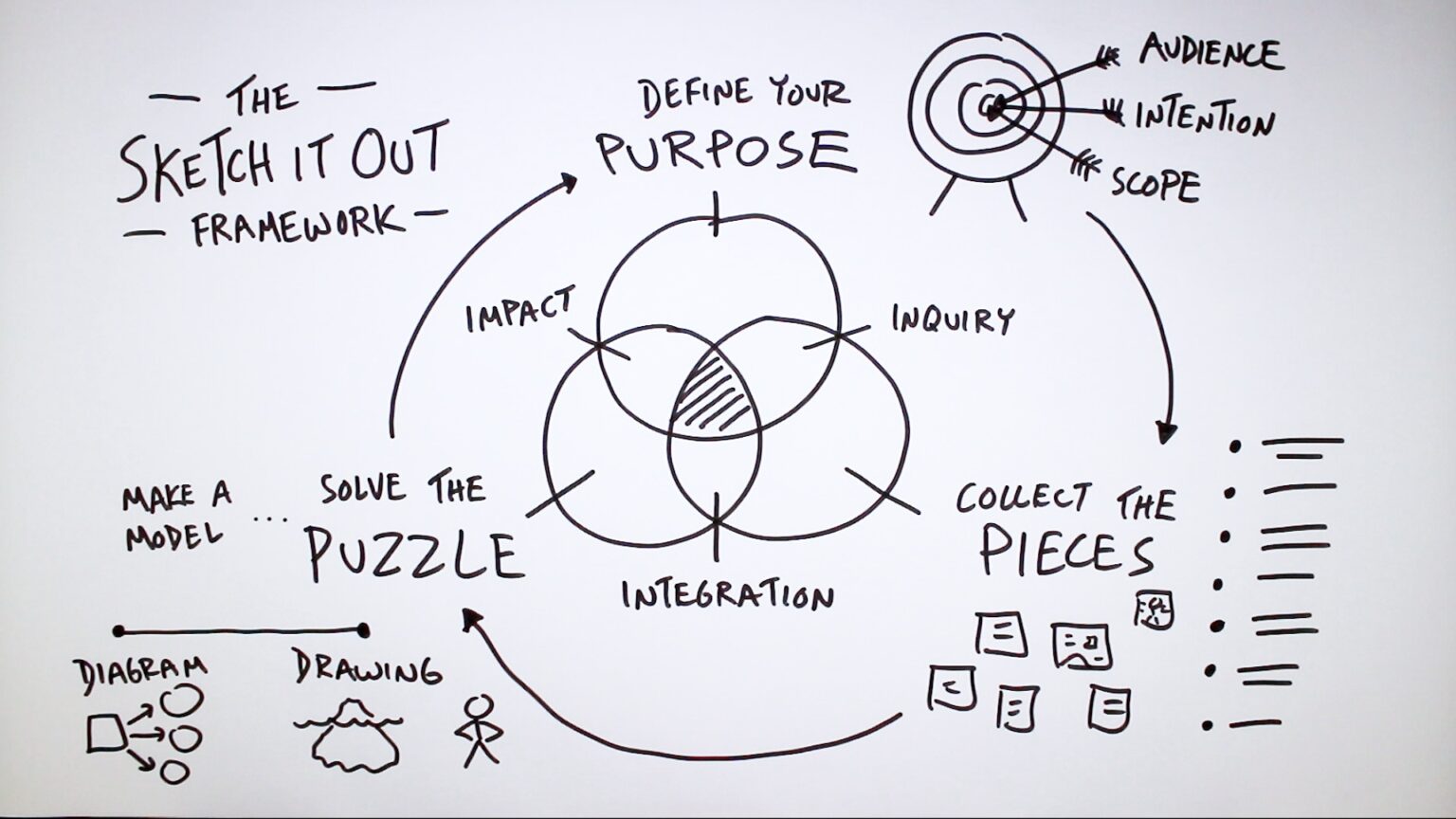 Sketch It Out: A Framework for Visual Thinking - Verbal to Visual