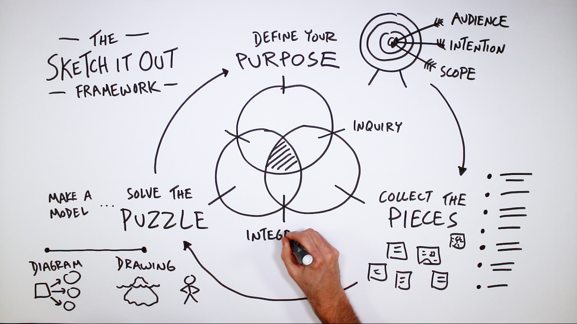 Sketch It Out: A Framework for Visual Thinking - Verbal to Visual
