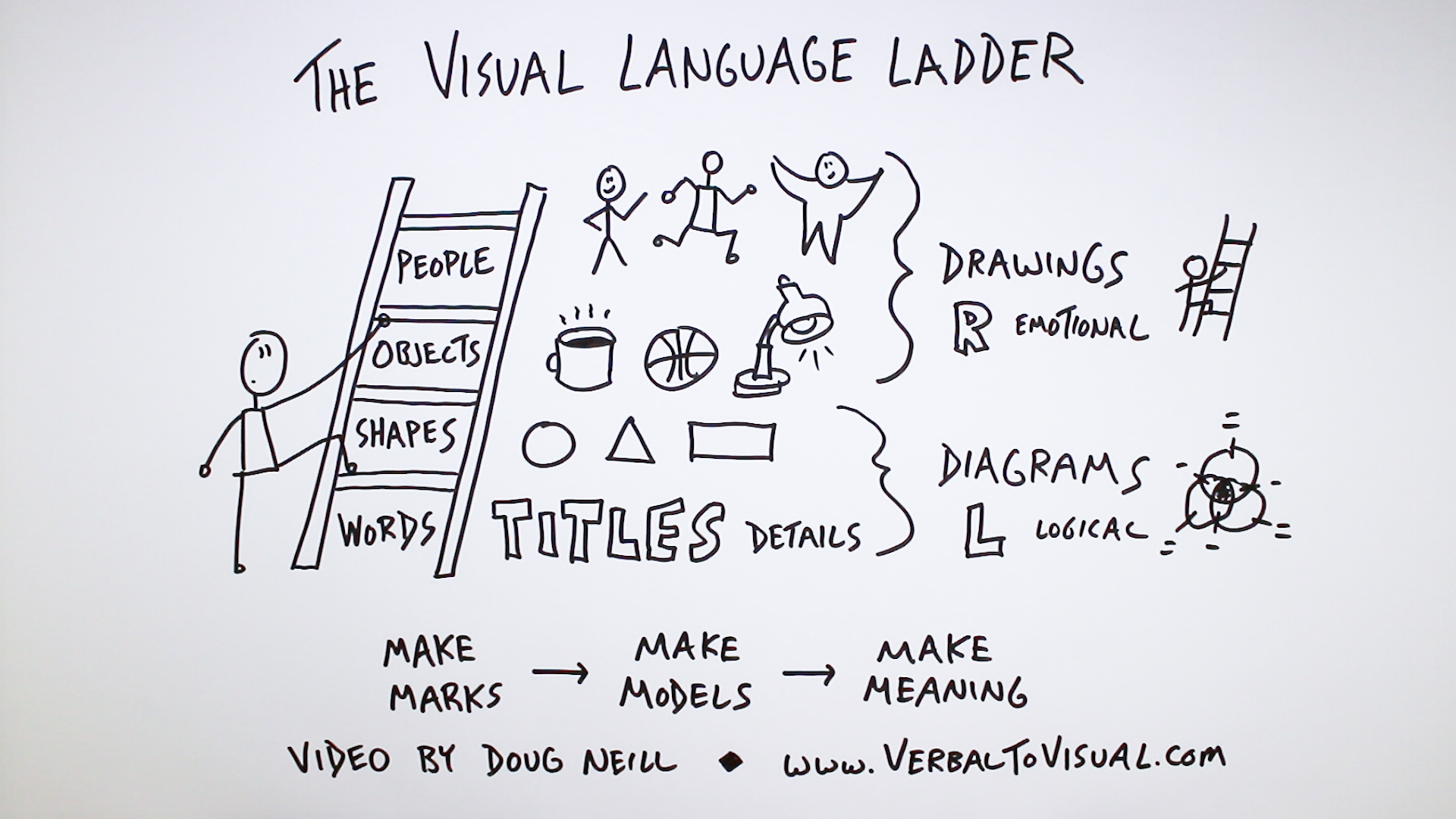 The Visual Language Ladder - Verbal to Visual