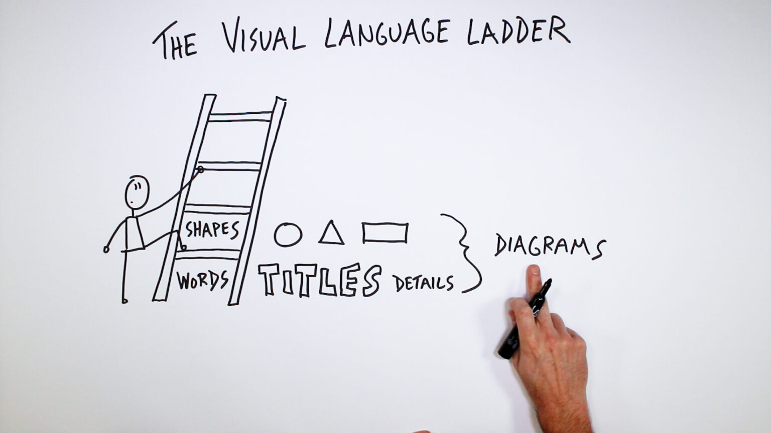 The Visual Language Ladder - Verbal to Visual