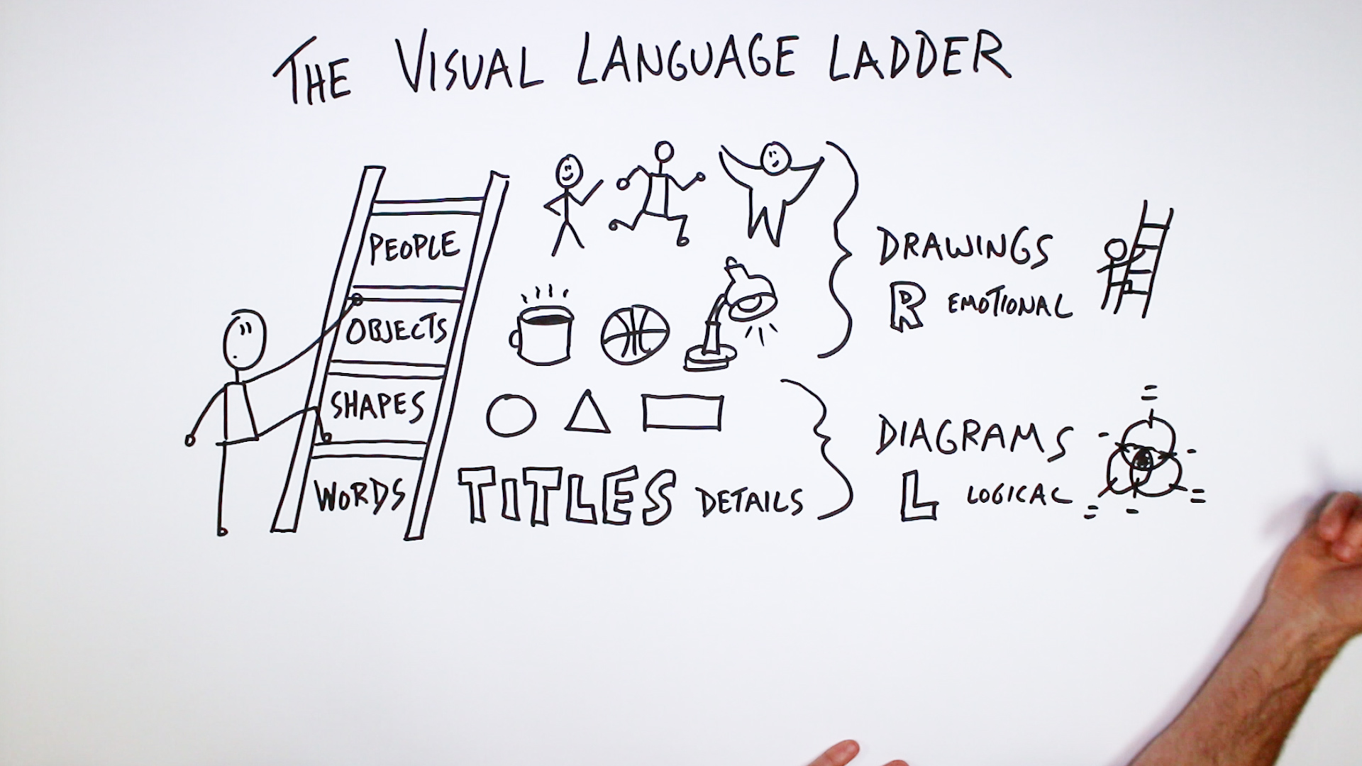 The Visual Language Ladder - Verbal to Visual
