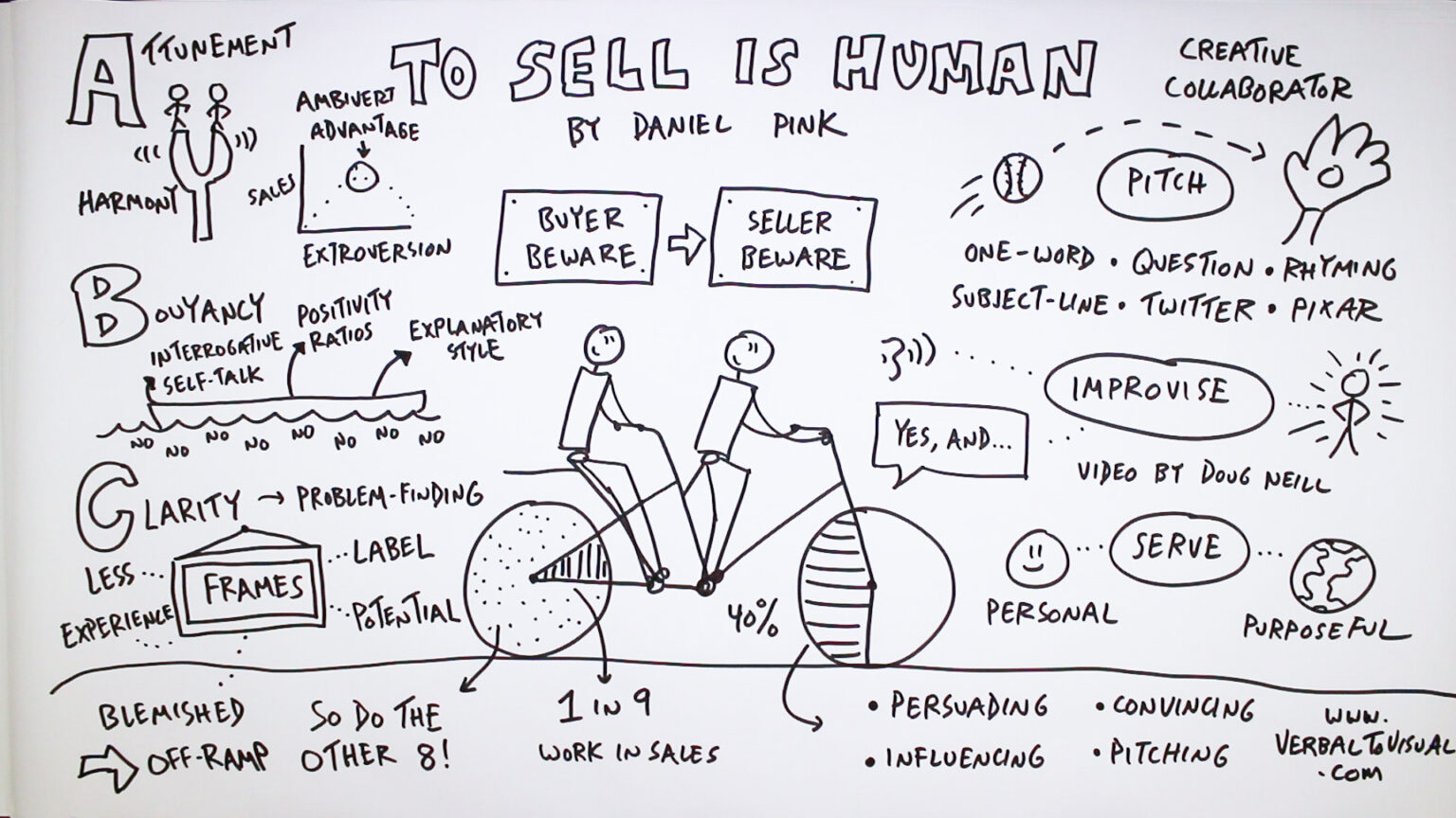 To Sell Is Human by Daniel Pink - A Visual Summary - Verbal to Visual