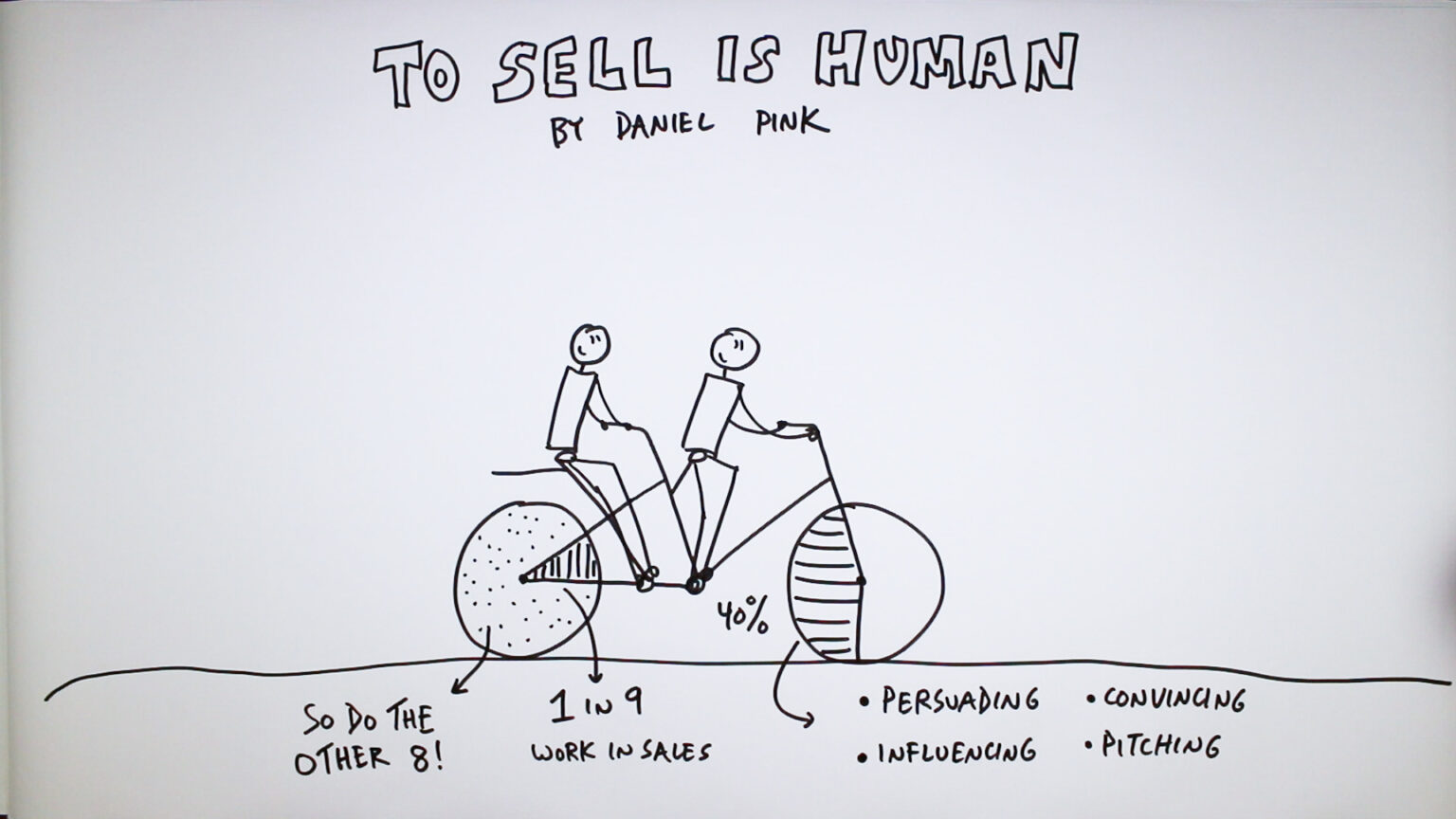 To Sell Is Human by Daniel Pink - A Visual Summary - Verbal to Visual