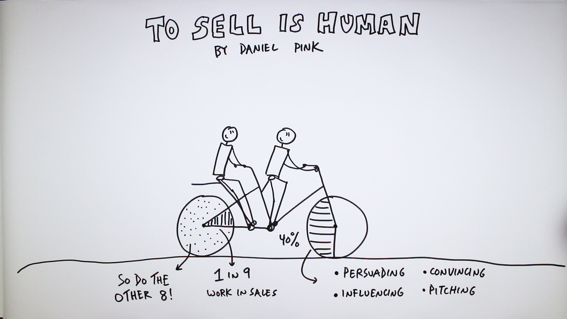To Sell Is Human by Daniel Pink - A Visual Summary - Verbal to Visual