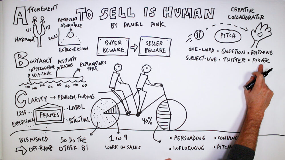 To Sell Is Human by Daniel Pink - A Visual Summary - Verbal to Visual