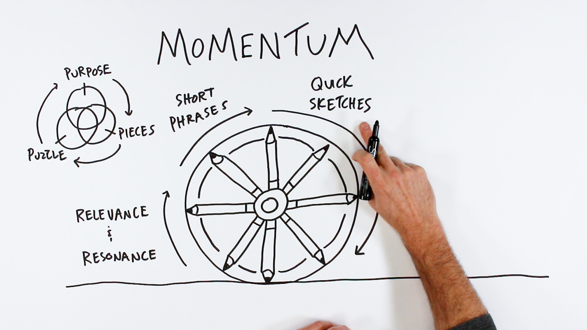 Maintaining Momentum in Visual Thinking Projects - Verbal to Visual