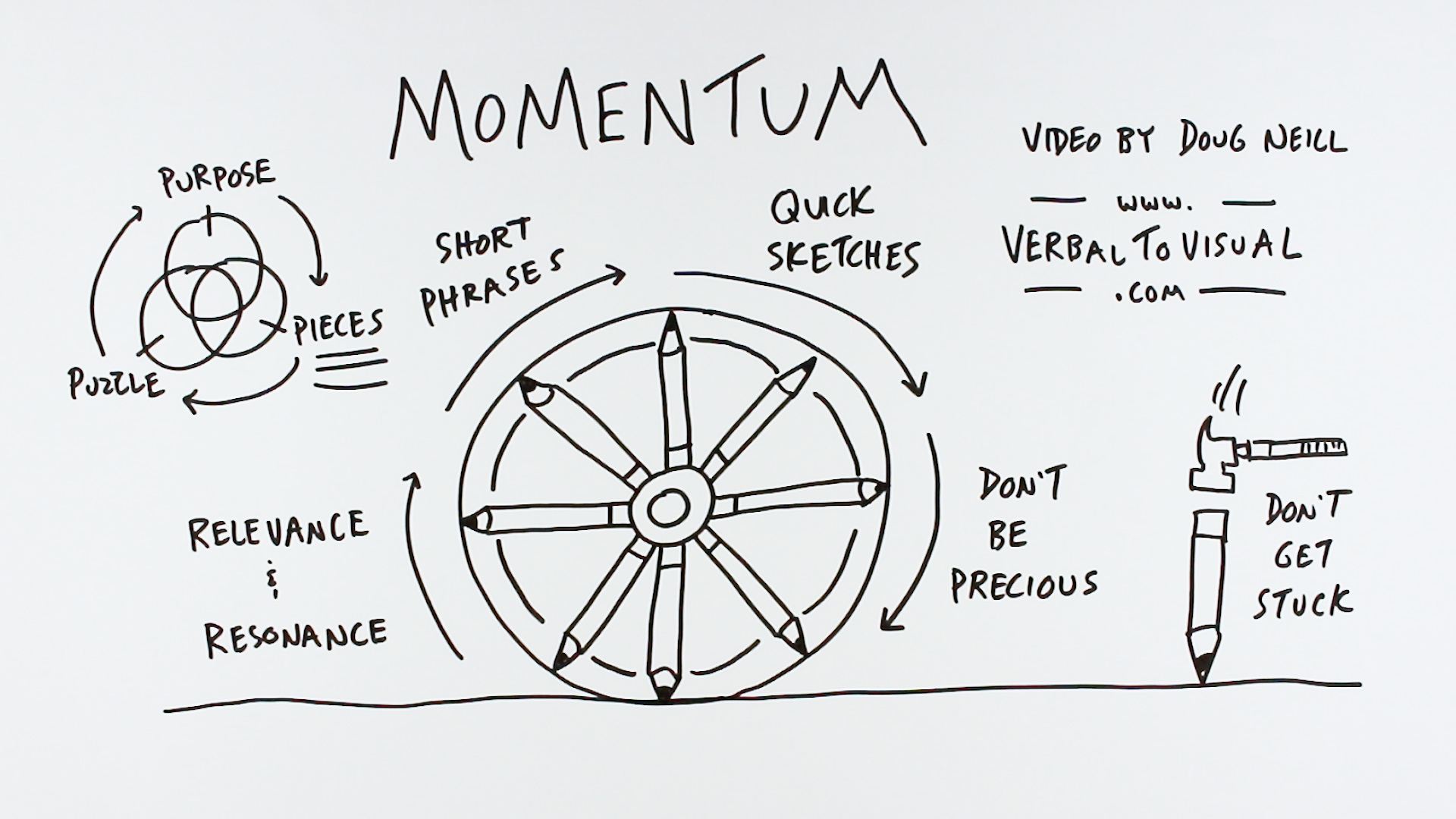 Maintaining Momentum in Visual Thinking Projects - Verbal to Visual
