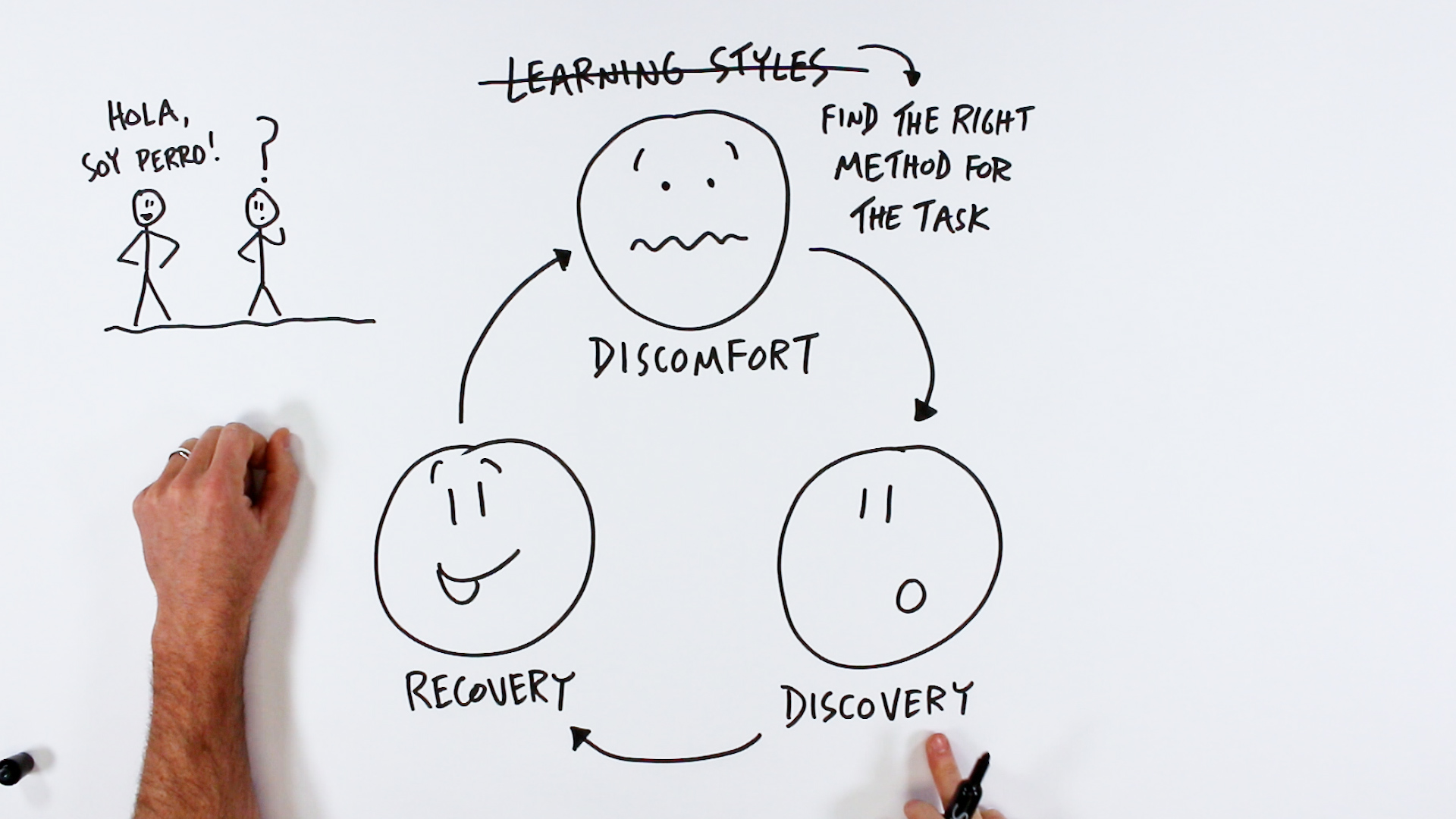 Make More Mistakes: The Role of Discomfort in Learning - Verbal to Visual