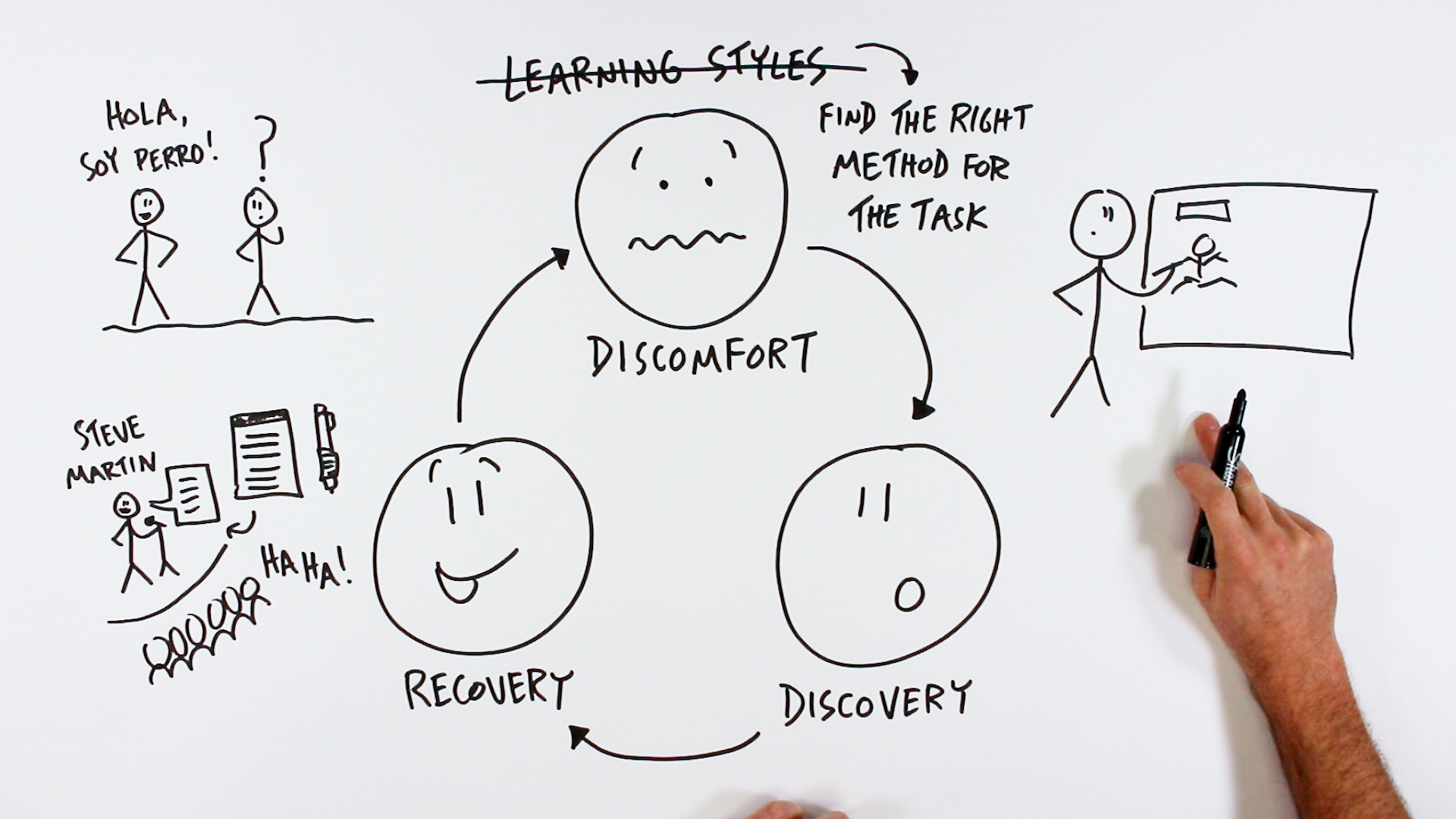 Make More Mistakes: The Role of Discomfort in Learning - Verbal to Visual