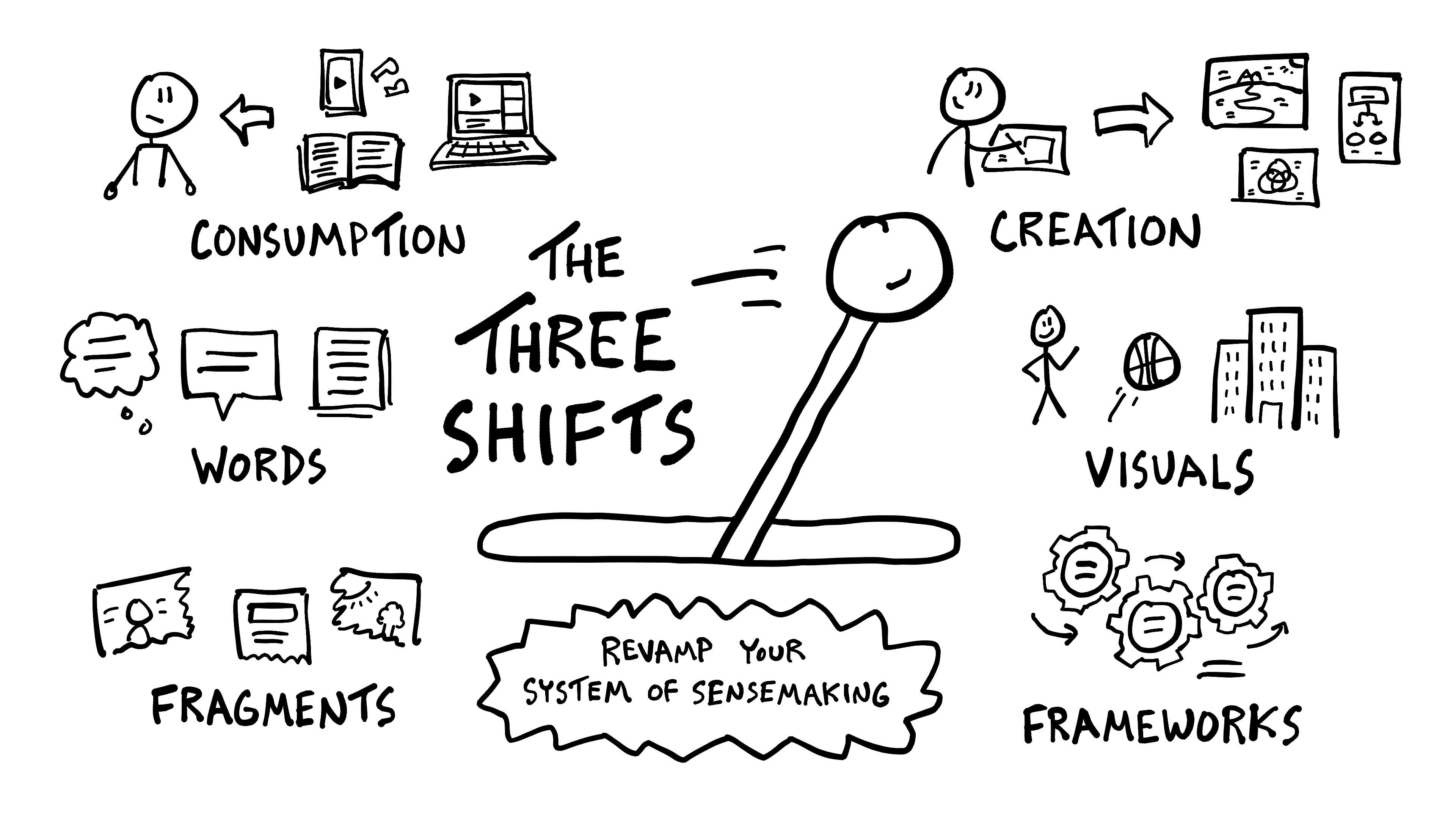 The Three Shifts - Verbal to Visual