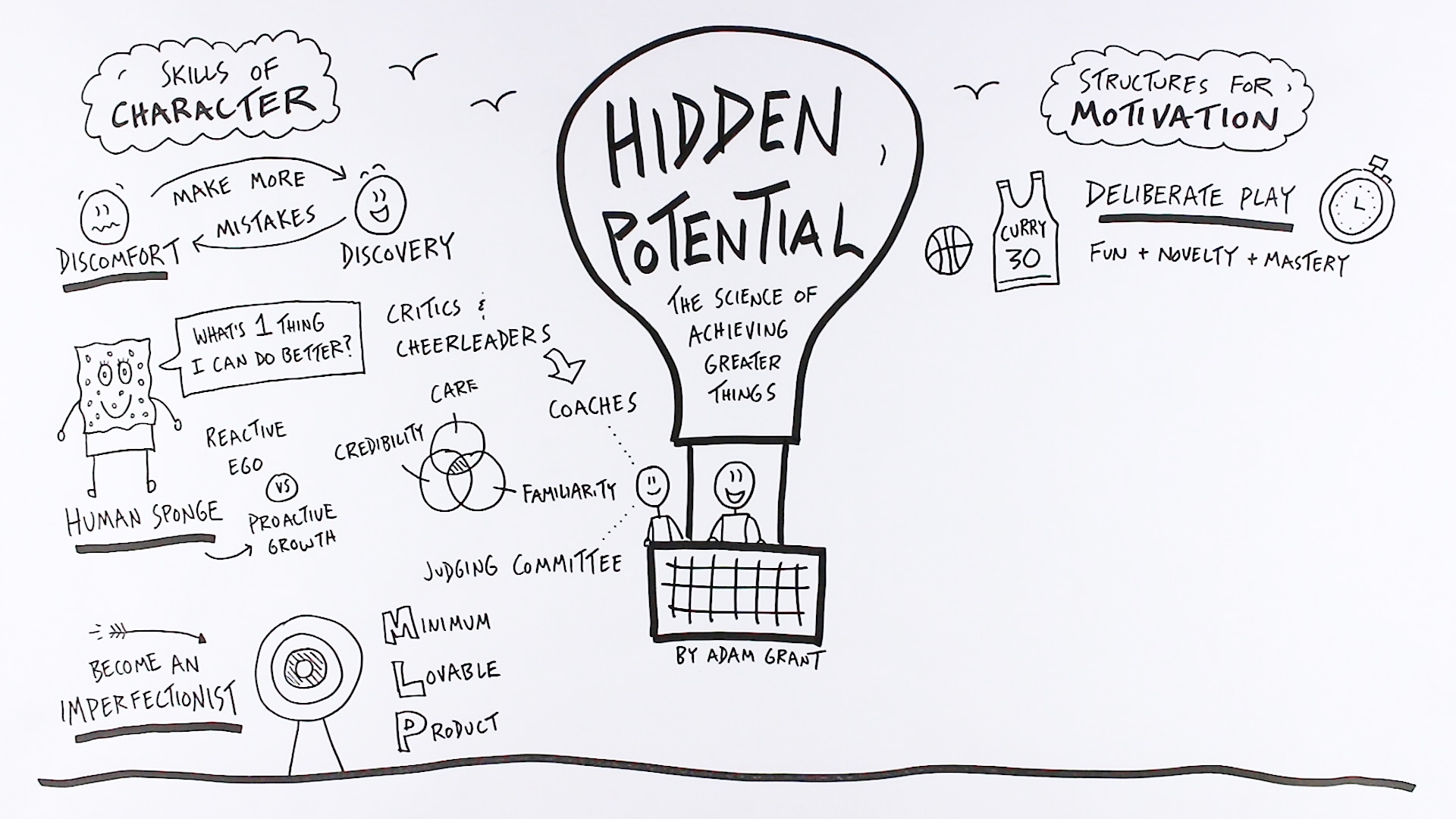 Hidden Potential by Adam Grant - A Visual Summary - Verbal to Visual