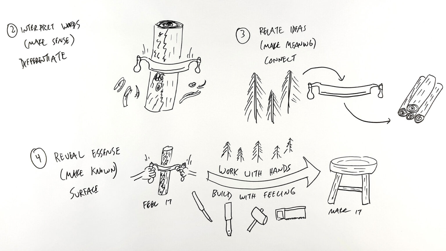 The Four Levels of Scribing - Verbal to Visual