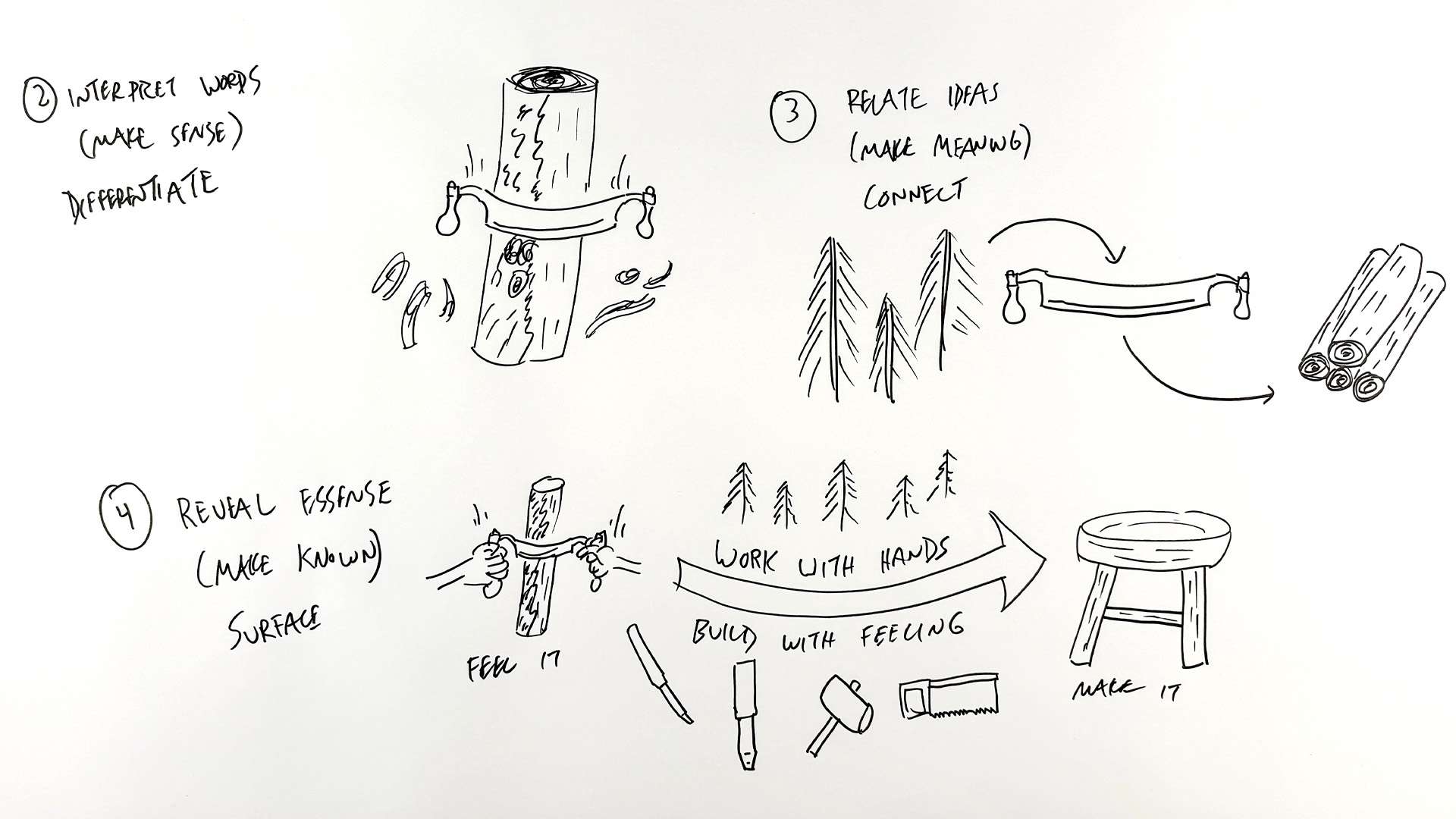 The Four Levels of Scribing - Verbal to Visual