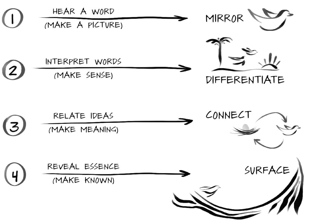 The Four Levels of Scribing - Verbal to Visual