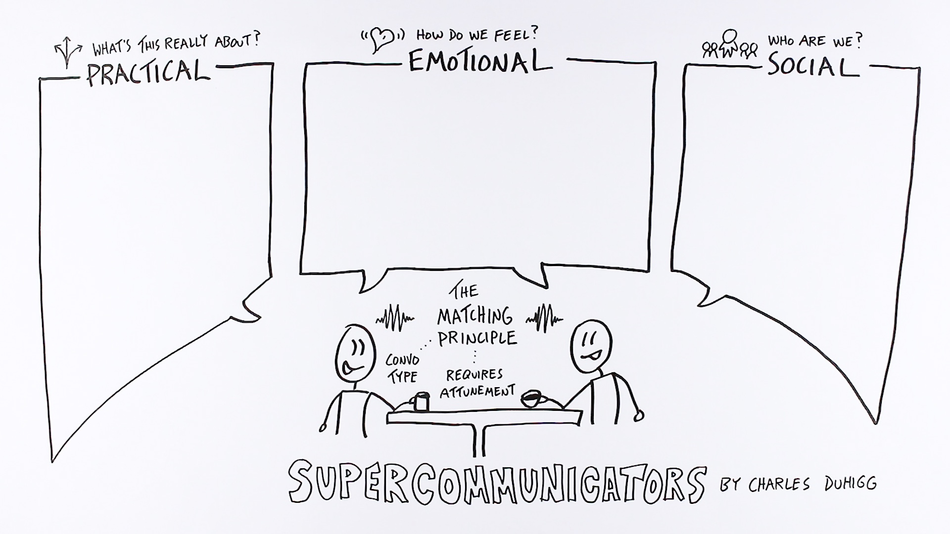 Supercommunicators by Charles Duhigg - A Visual Summary - Verbal to Visual