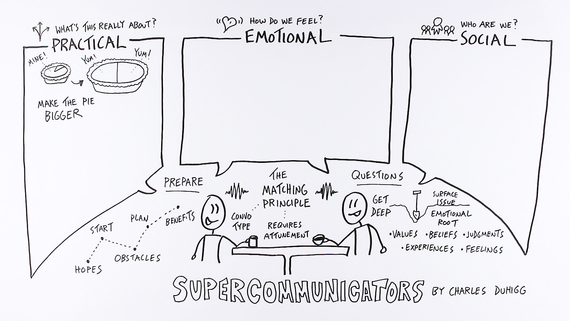 Supercommunicators by Charles Duhigg - A Visual Summary - Verbal to Visual