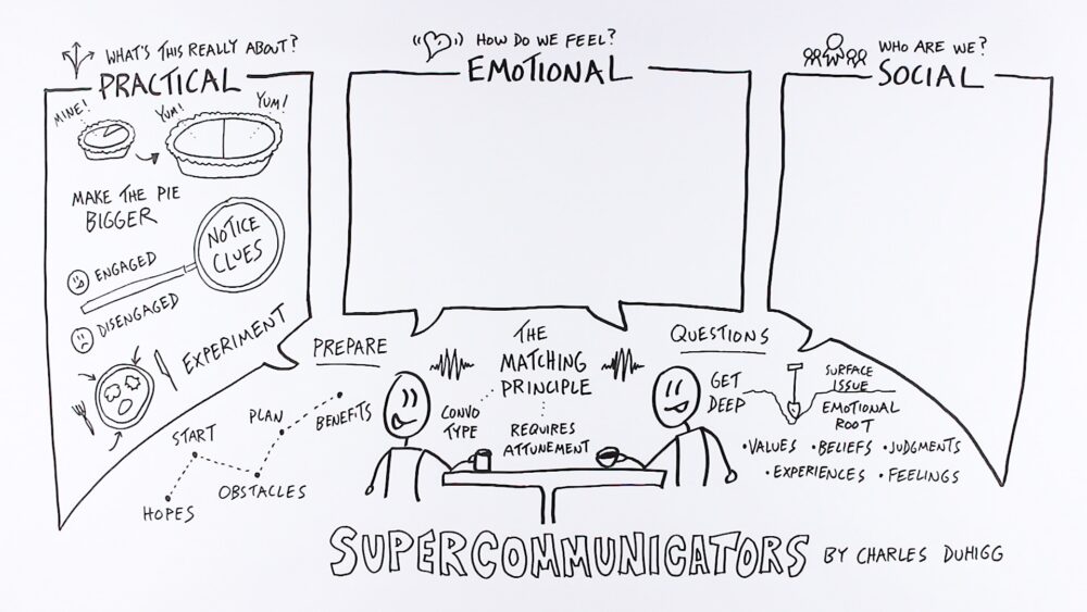 Supercommunicators by Charles Duhigg - A Visual Summary - Verbal to Visual