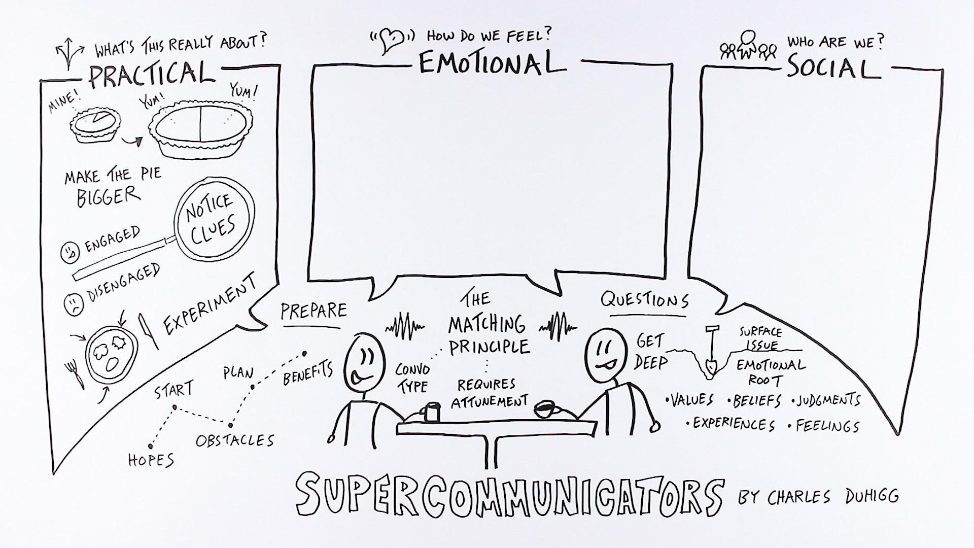 Supercommunicators by Charles Duhigg - A Visual Summary - Verbal to Visual